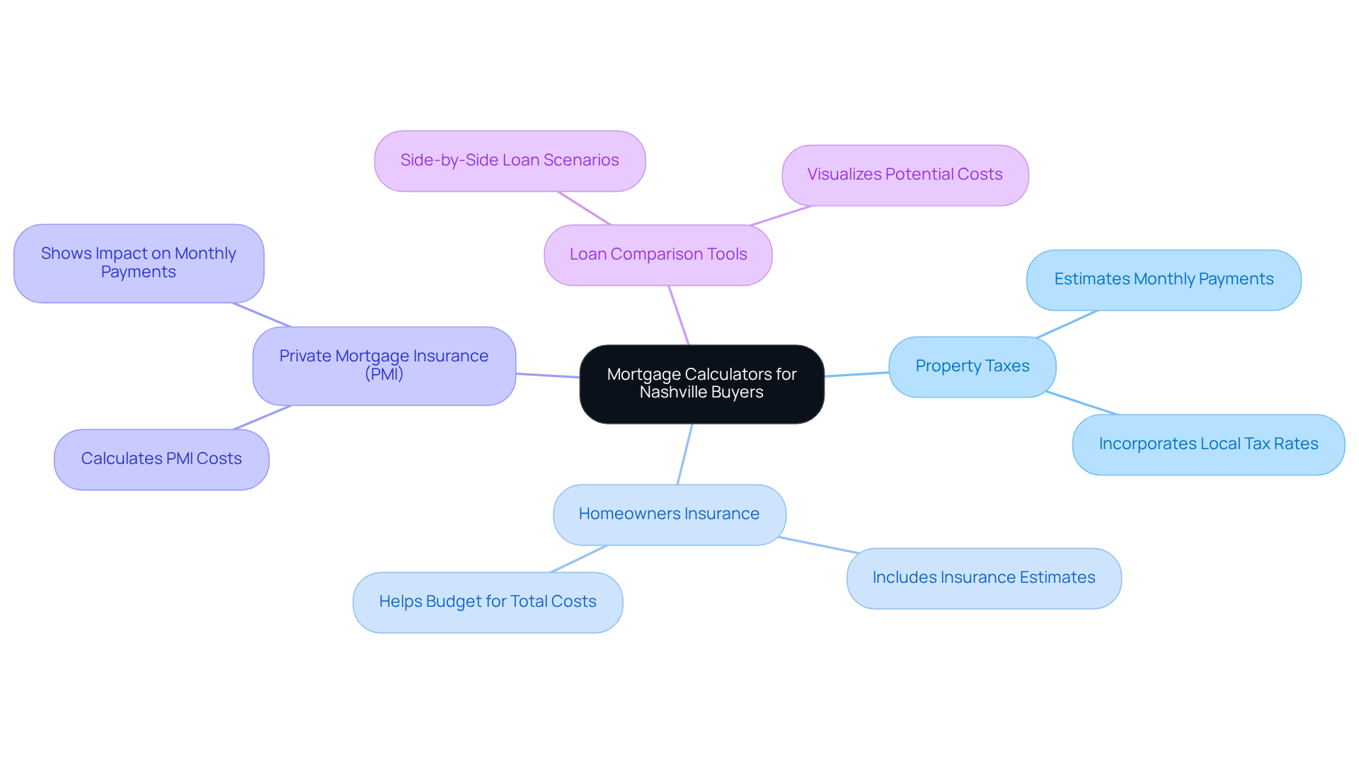 The center represents the main topic of mortgage calculators, while the branches show important features that can help buyers. Each feature is connected to the main topic, illustrating how they contribute to a better home-buying experience.