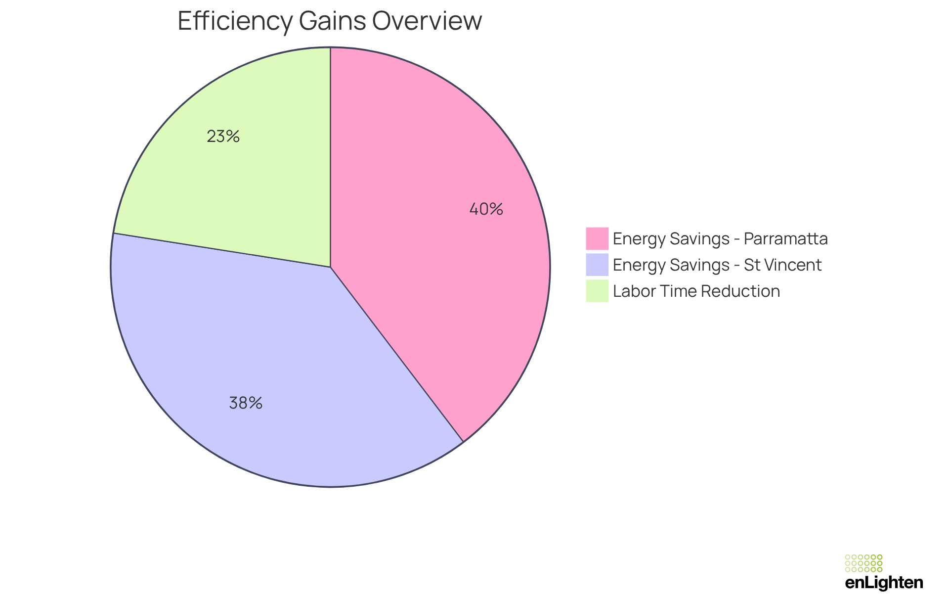 Each slice illustrates the impact of adopting plug modular systems — the larger the slice, the greater the savings in either labor or energy. This shows how much more efficient these systems can be!