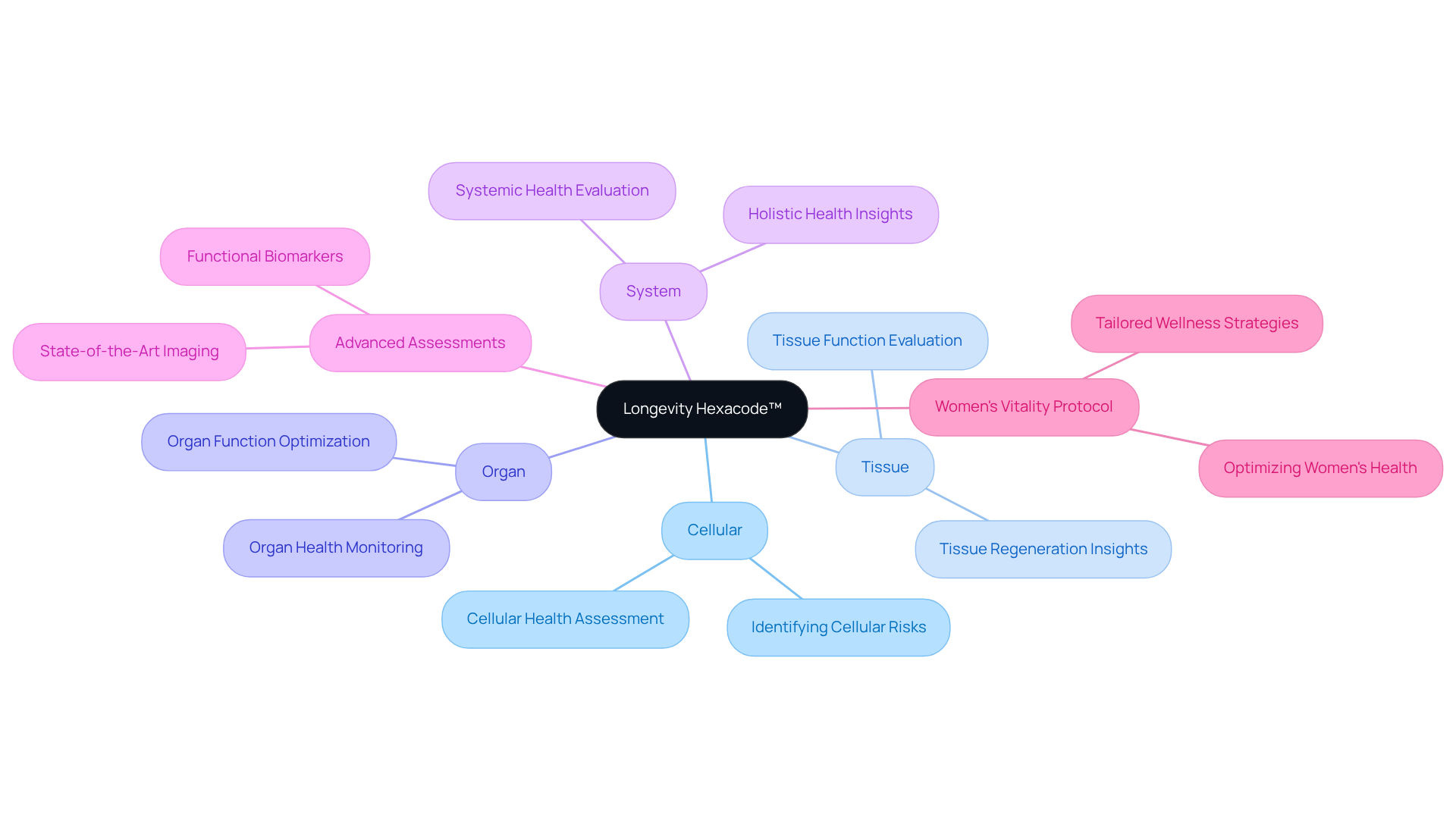 The central node represents the Longevity Hexacode™, while the branches illustrate the different diagnostic layers and their contributions to personalized health strategies. Each color-coded branch helps differentiate the aspects of health evaluation.