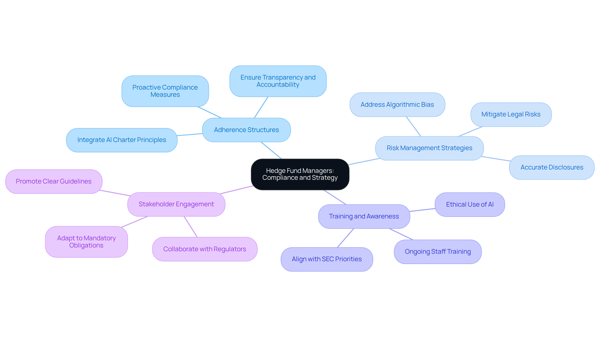 The central node represents the overarching theme of compliance and strategy for hedge fund managers. Each branch highlights a key area of focus, with sub-branches providing more detail on specific actions or considerations. This layout helps visualize the interconnectedness of these strategies in adapting to regulatory changes.