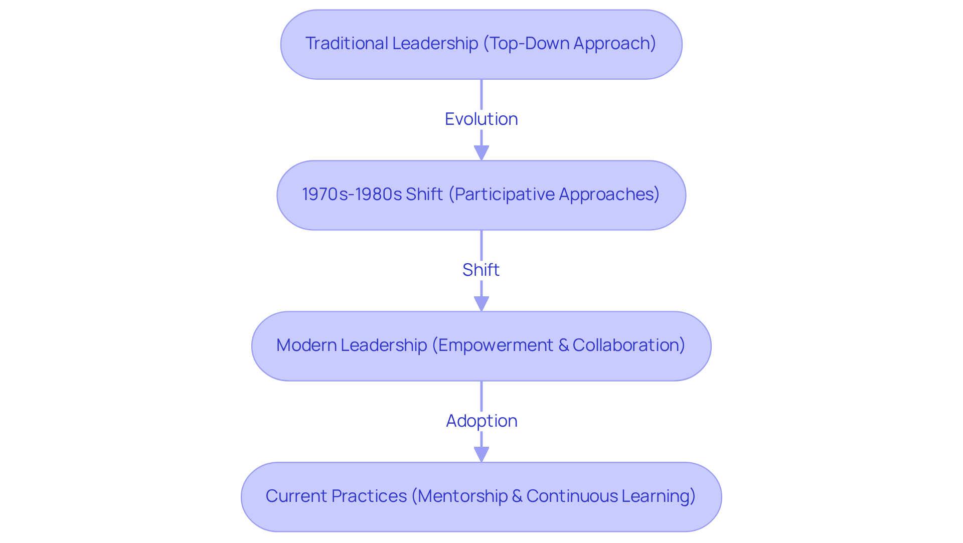 Understanding the Leader Development Course: Importance and Key Features