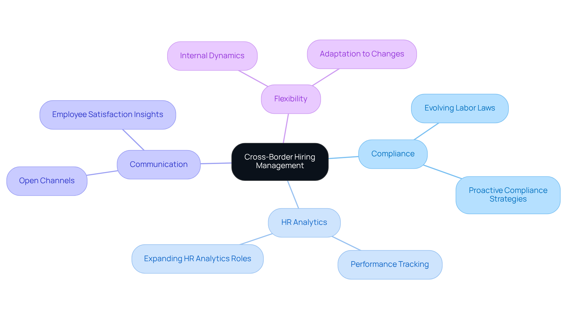 The central node represents the main topic, and each branch indicates a key area of focus. Sub-branches provide specific details that contribute to the overall strategy, making it easy to see how all elements work together.