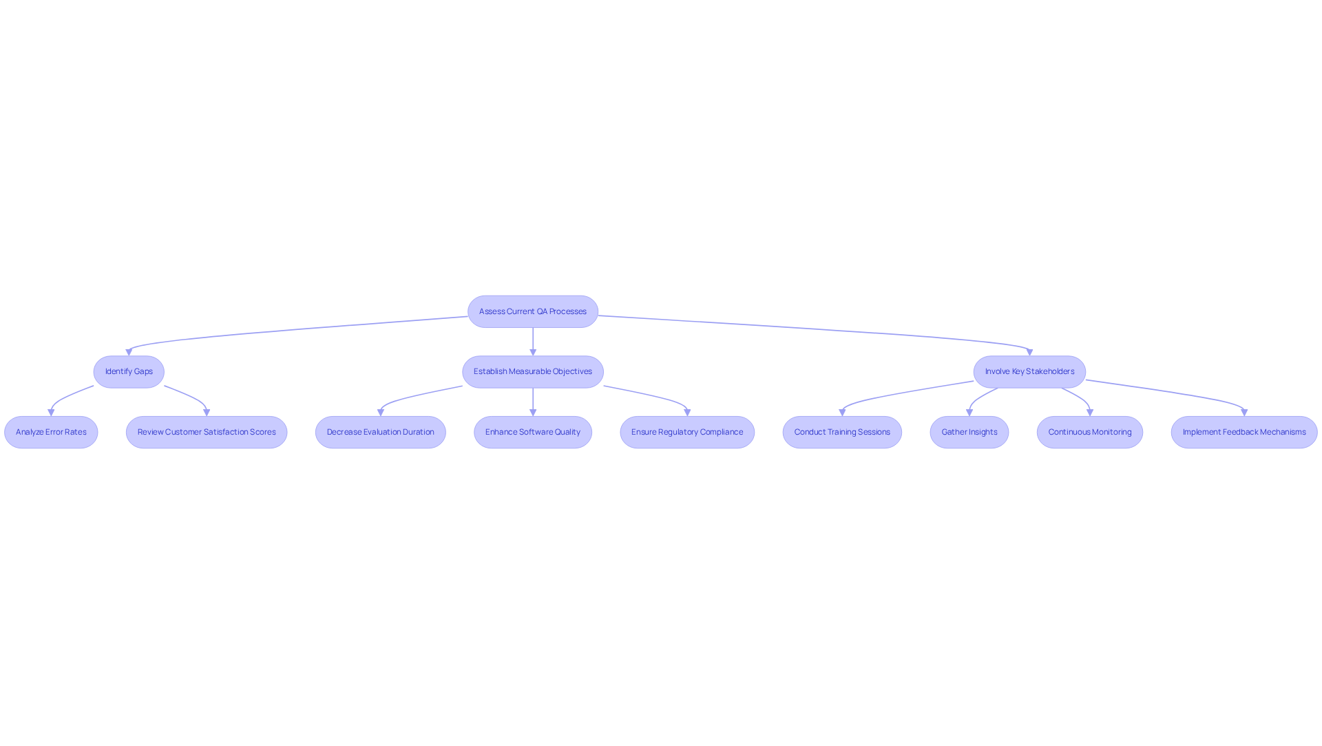 This flowchart guides you through the steps to identify your QA needs. Start with assessing your current processes, then identify gaps, set objectives, and involve stakeholders to ensure a comprehensive approach to quality assurance.