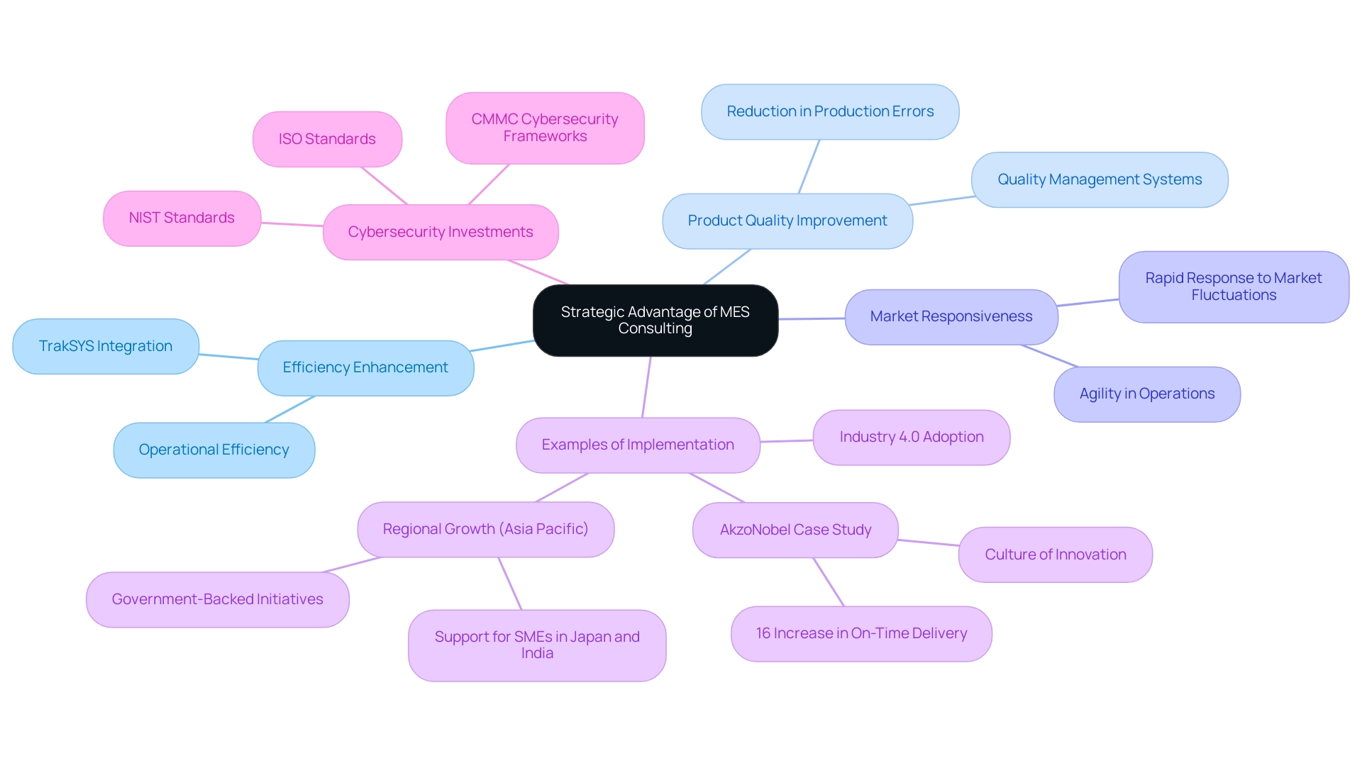 The central node represents MES consulting, with branches showing key benefits and examples. Each color represents a different category of information.