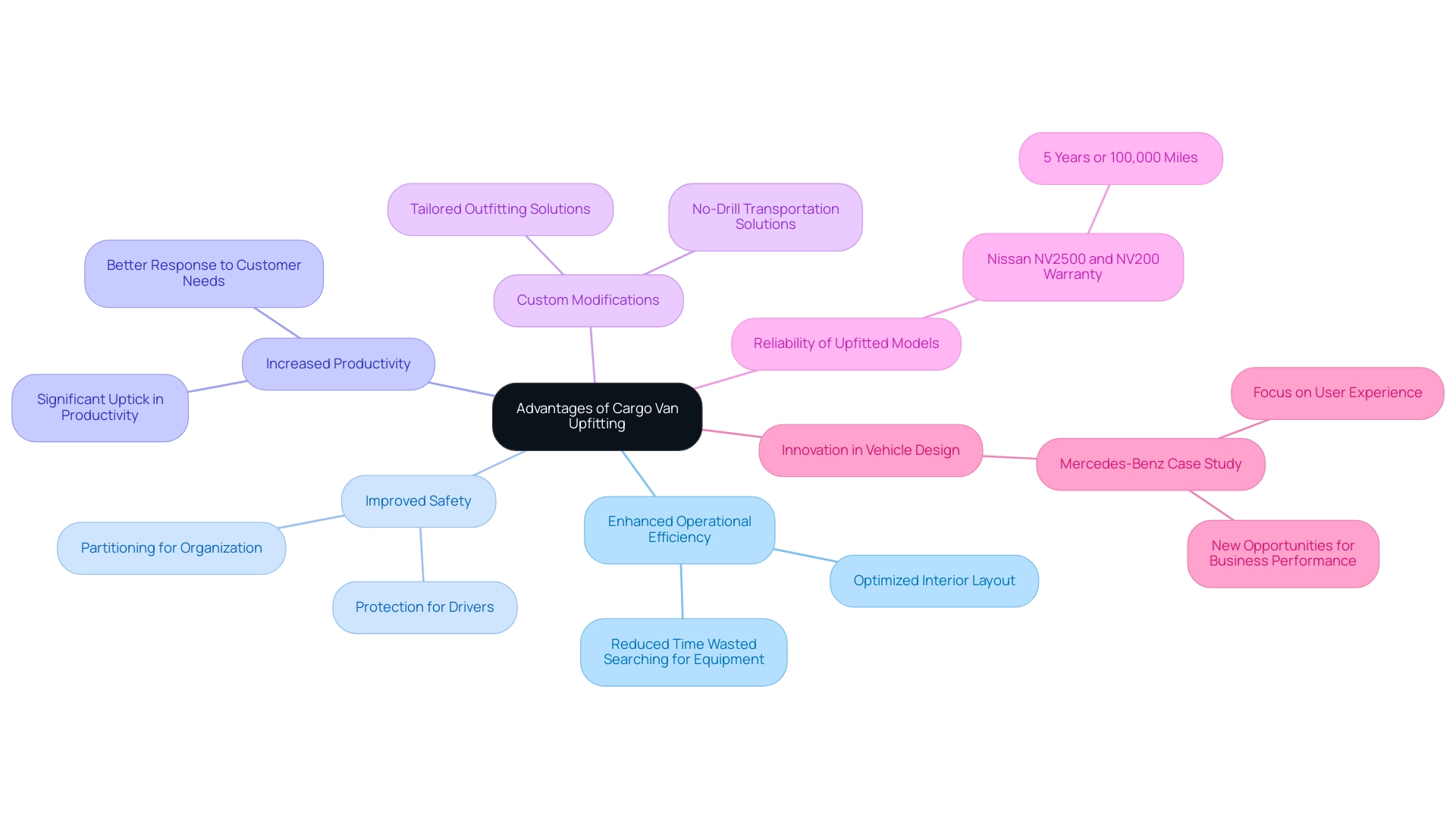 The central node represents cargo van upfitting, with branches showing the key advantages and their specific benefits or examples.