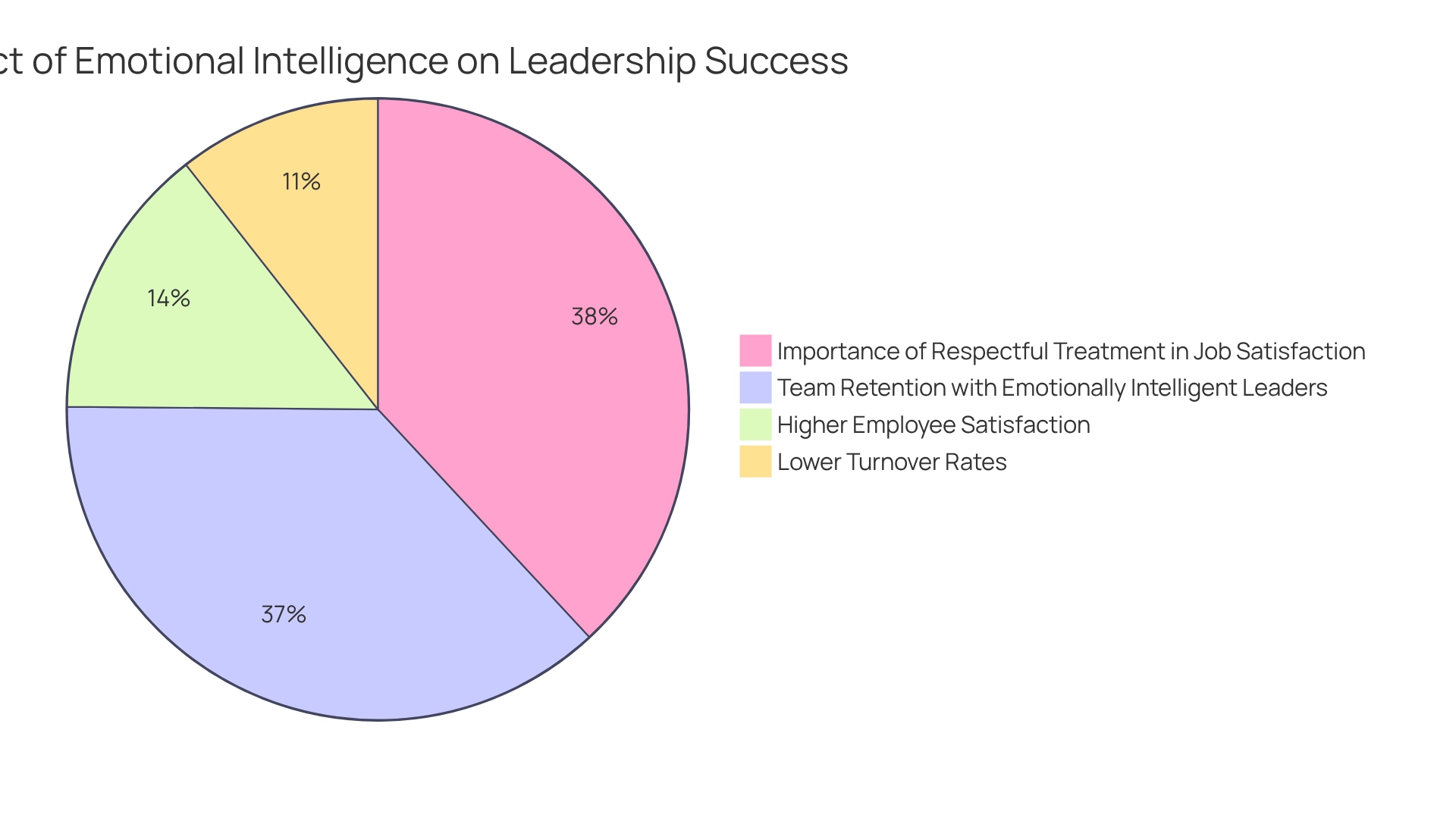 Each slice of the pie shows a different benefit of emotional intelligence in leadership — the bigger the slice, the more significant the impact it has on the organization. Each slice of the pie shows a different benefit of emotional intelligence in leadership — the bigger the slice, the more significant the impact it has on the organization.