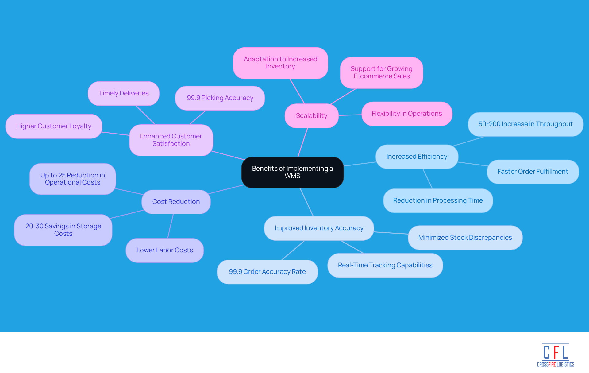 The central node represents the main topic, while each branch highlights a specific benefit of WMS. Sub-branches provide additional details or examples, making it easy to understand how each benefit contributes to improved logistics. The central node represents the main topic, while each branch highlights a specific benefit of WMS. Sub-branches provide additional details or examples, making it easy to understand how each benefit contributes to improved logistics.