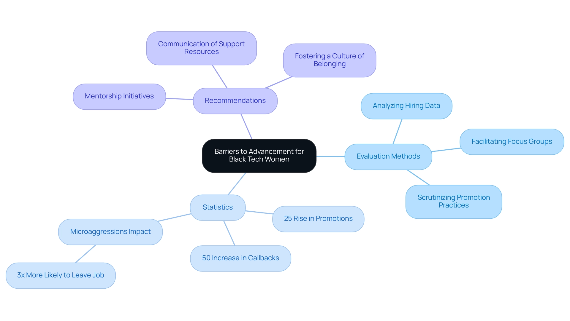 This mindmap illustrates the challenges faced by black tech women in advancing their careers, outlining evaluation methods, supportive statistics, and actionable recommendations to foster an inclusive workplace.