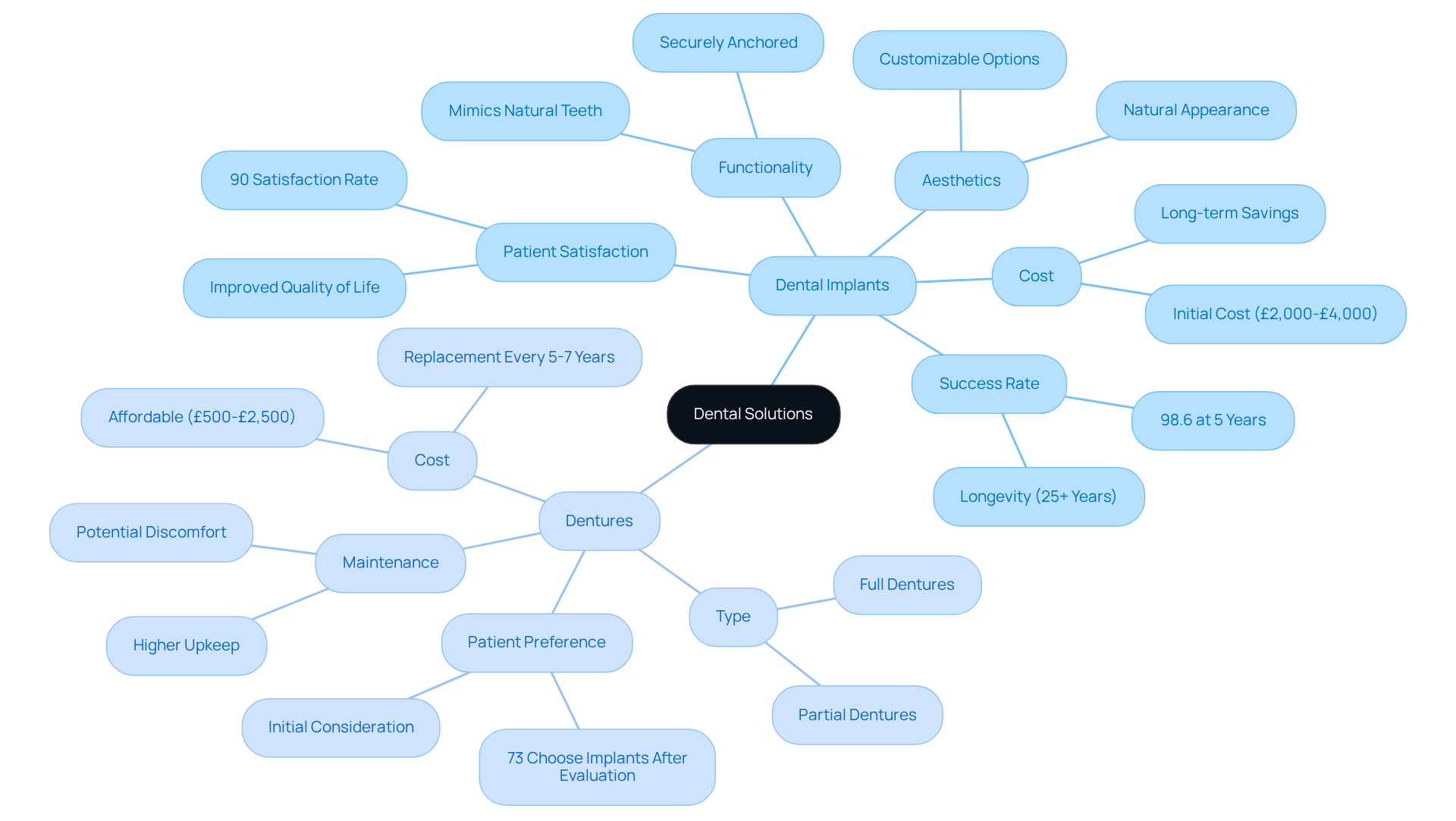The central node represents the main topic of dental solutions. Each branch shows a different aspect of either dental implants or dentures, helping you see how they compare in terms of functionality, aesthetics, and costs.