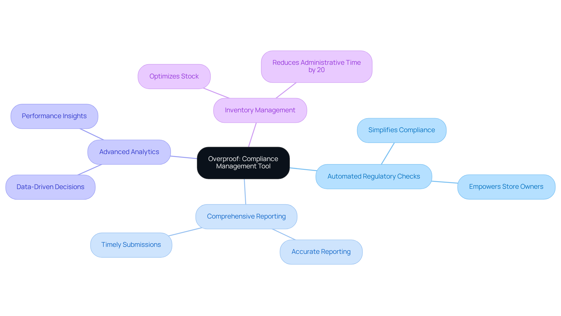 The center represents Overproof, the compliance tool. Each branch shows a feature, and the sub-branches explain how these features help liquor retailers manage regulations more effectively. The center represents Overproof, the compliance tool. Each branch shows a feature, and the sub-branches explain how these features help liquor retailers manage regulations more effectively.