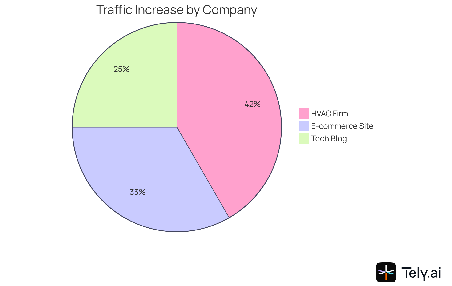 Each slice of the pie shows how much each company improved their organic traffic after optimizing their headings. The larger the slice, the greater the increase in traffic! Each slice of the pie shows how much each company improved their organic traffic after optimizing their headings. The larger the slice, the greater the increase in traffic!