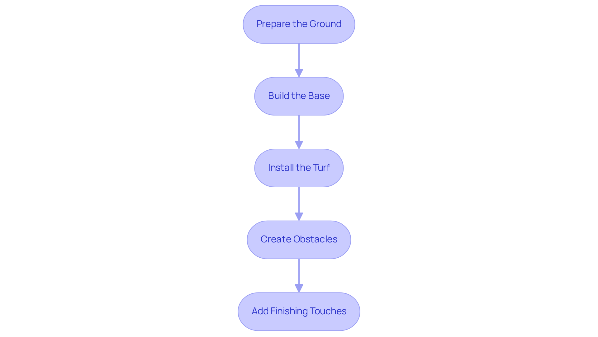 Each box represents a step in building your golf course. Follow the arrows to see what you need to do next, starting from preparing the ground all the way to adding the final touches.