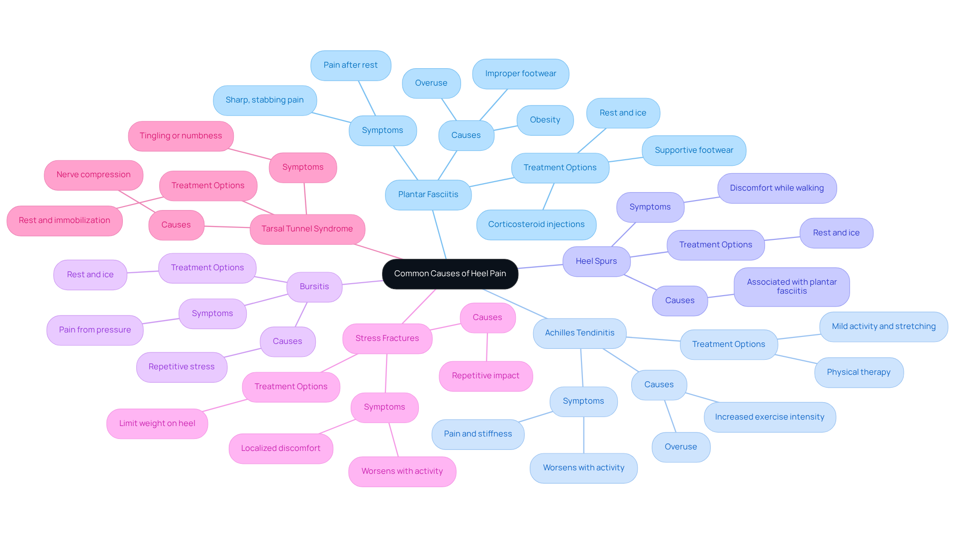 This mindmap starts with the main topic of heel pain causes in the center. Each branch represents a specific condition, and the sub-branches provide details about symptoms and contributing factors. This visual helps you see how different conditions relate to heel pain and understand their unique characteristics.