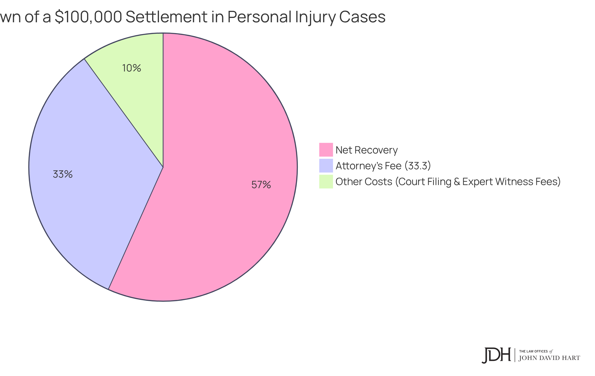 The pie chart shows how much of your settlement goes to the attorney's fee and other costs. A larger slice means a bigger cost, so you can see how different fees impact your take-home amount.