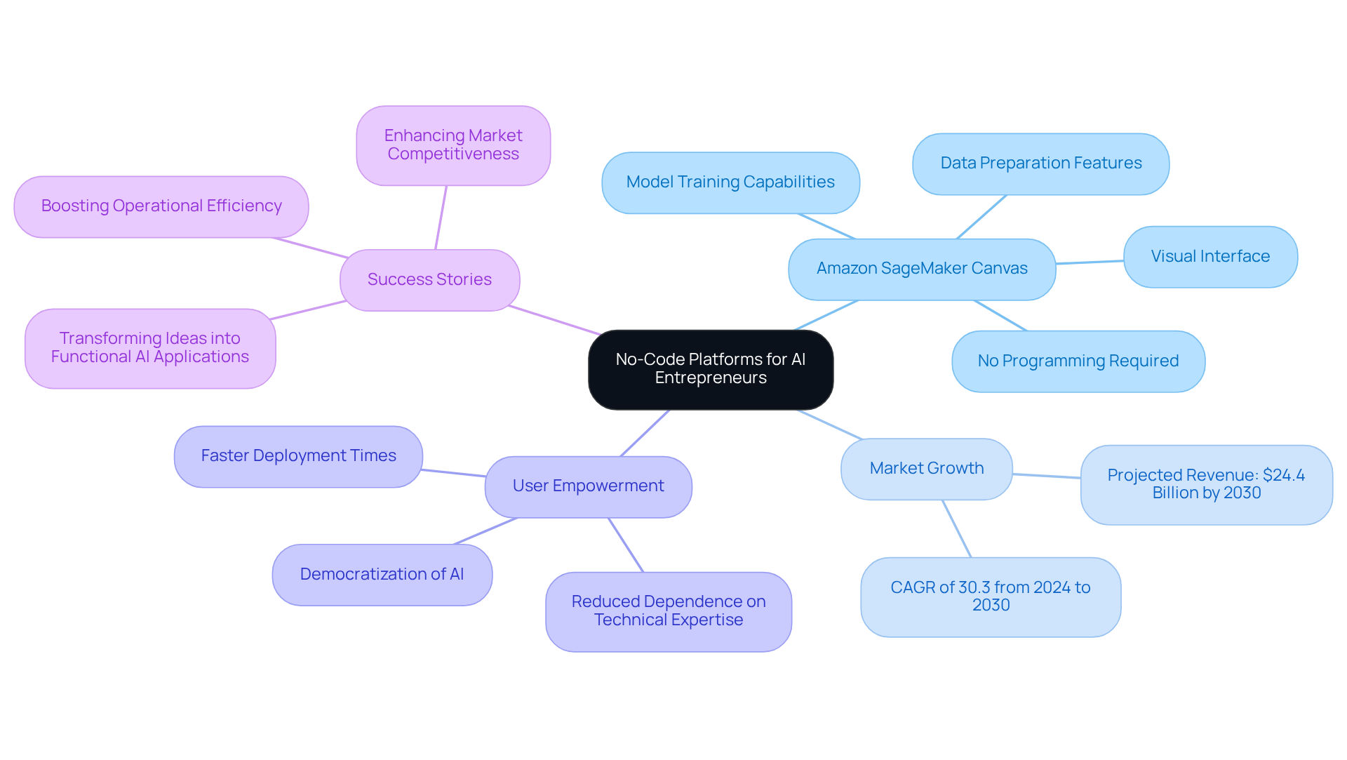 The central node represents the main topic, while branches show different aspects of no-code platforms, helping you understand how they contribute to the AI landscape. The central node represents the main topic, while branches show different aspects of no-code platforms, helping you understand how they contribute to the AI landscape.