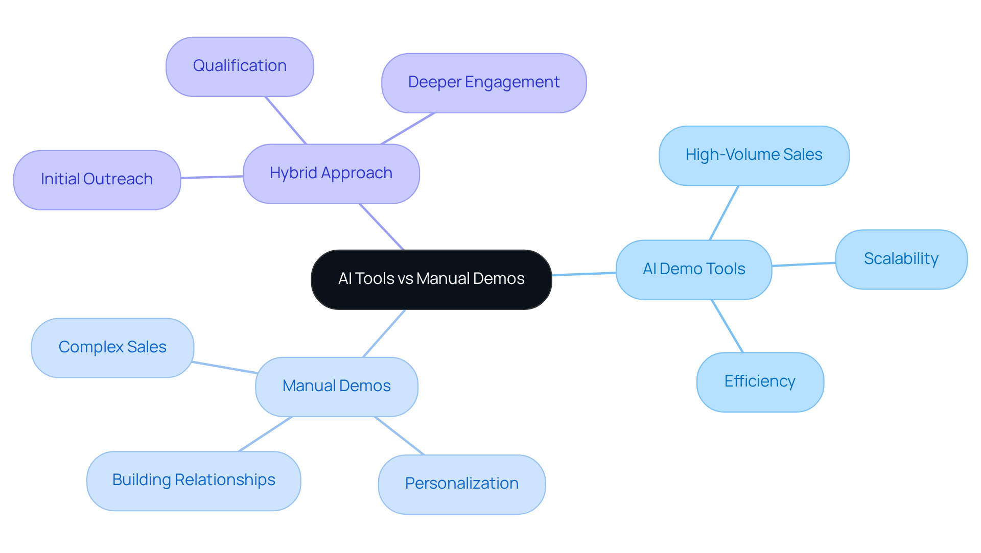 This mindmap illustrates the strengths and use cases of AI demo tools and manual demos in sales. The central node represents the overall comparison, while the branches show specific advantages and scenarios for each method. The hybrid approach combines the best of both worlds, ensuring effective engagement with prospects.