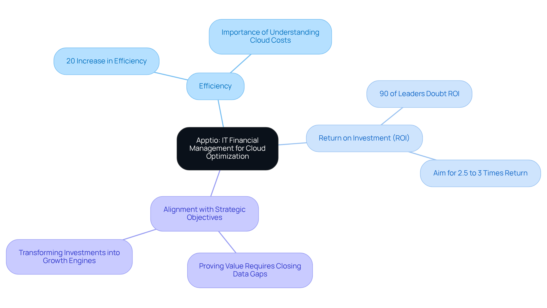 The central node represents Apptio's role in IT financial management. Each branch shows a key metric or insight related to cloud optimization, helping you understand how these elements connect to improve technology investments.