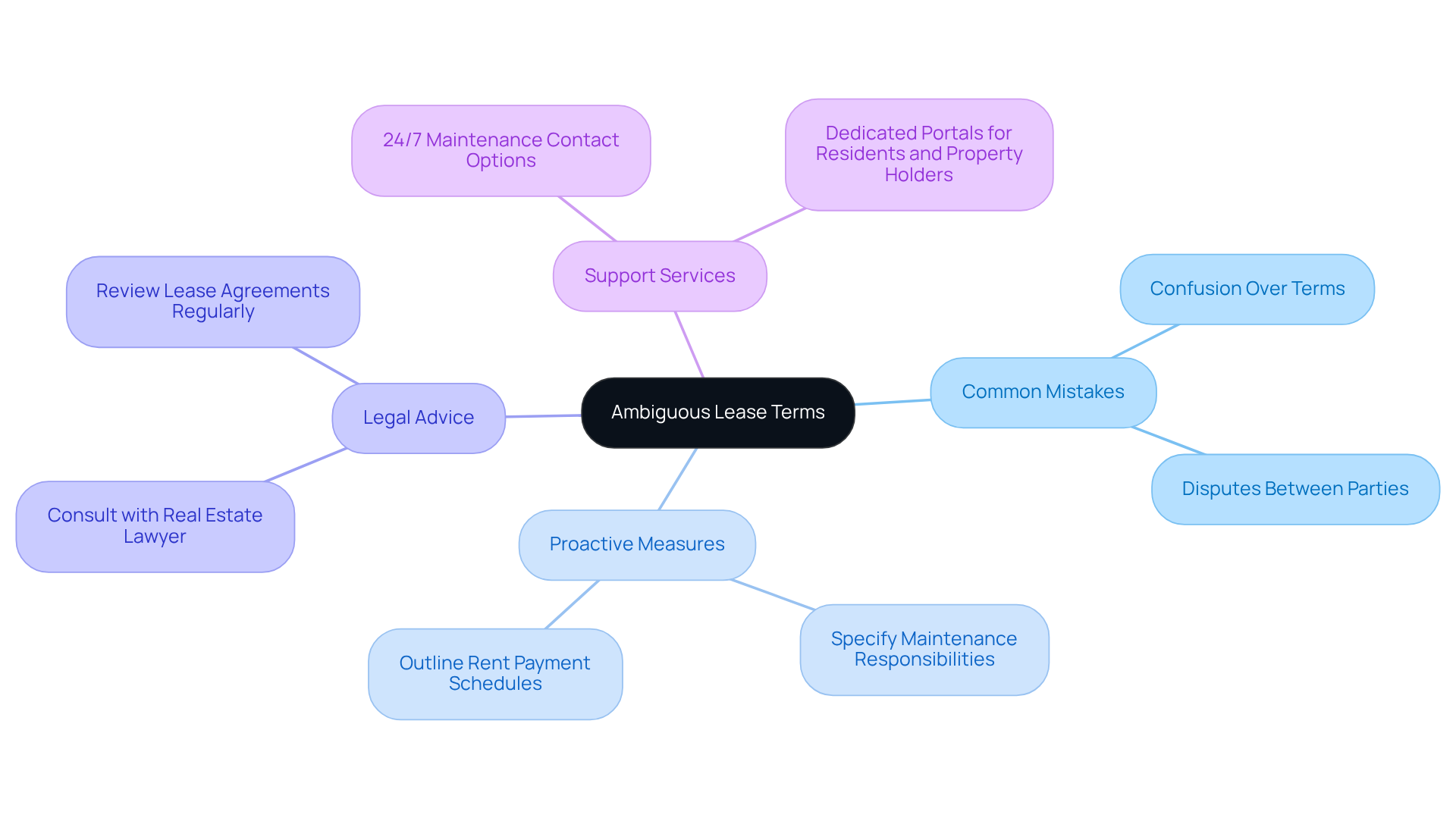 The central node represents the main topic, while branches show related ideas and actions. Each color-coded branch helps you see how different aspects connect to the importance of clear lease agreements. The central node represents the main topic, while branches show related ideas and actions. Each color-coded branch helps you see how different aspects connect to the importance of clear lease agreements.