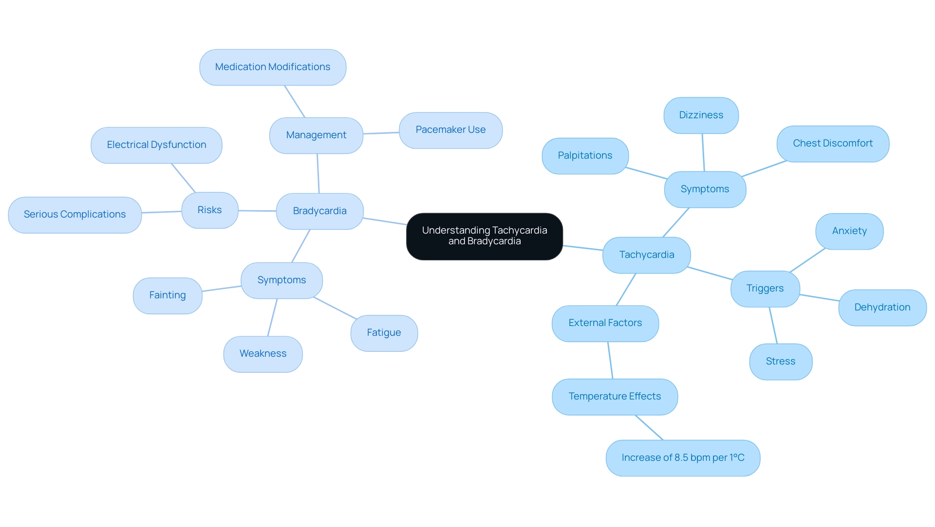 The central node represents the overall topic, with branches showing the two conditions and their respective symptoms, triggers, risks, and management strategies.