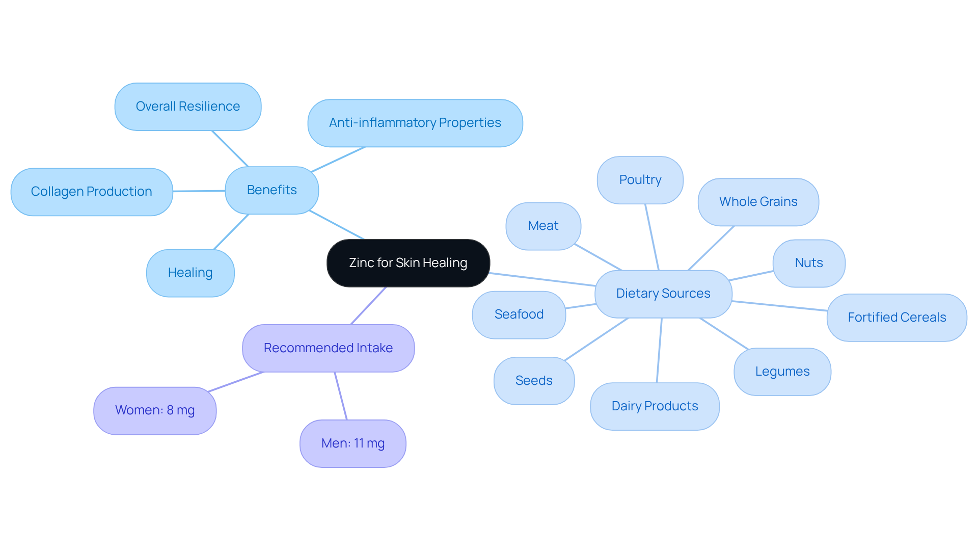 This mindmap shows how zinc contributes to skin healing and regeneration. Start at the center with zinc's importance, then explore its benefits, where to find it in your diet, and how much you should be getting each day. This mindmap shows how zinc contributes to skin healing and regeneration. Start at the center with zinc's importance, then explore its benefits, where to find it in your diet, and how much you should be getting each day.