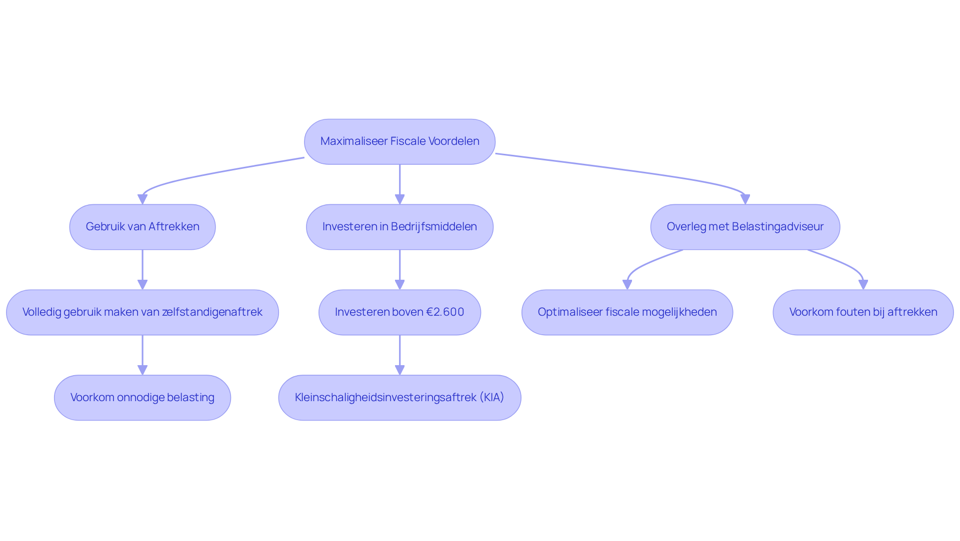Elke tak in de flowchart vertegenwoordigt een belangrijke stap die zzp'ers kunnen nemen. Volg de pijlen om te zien welke acties je moet ondernemen om je fiscale voordelen te maximaliseren.