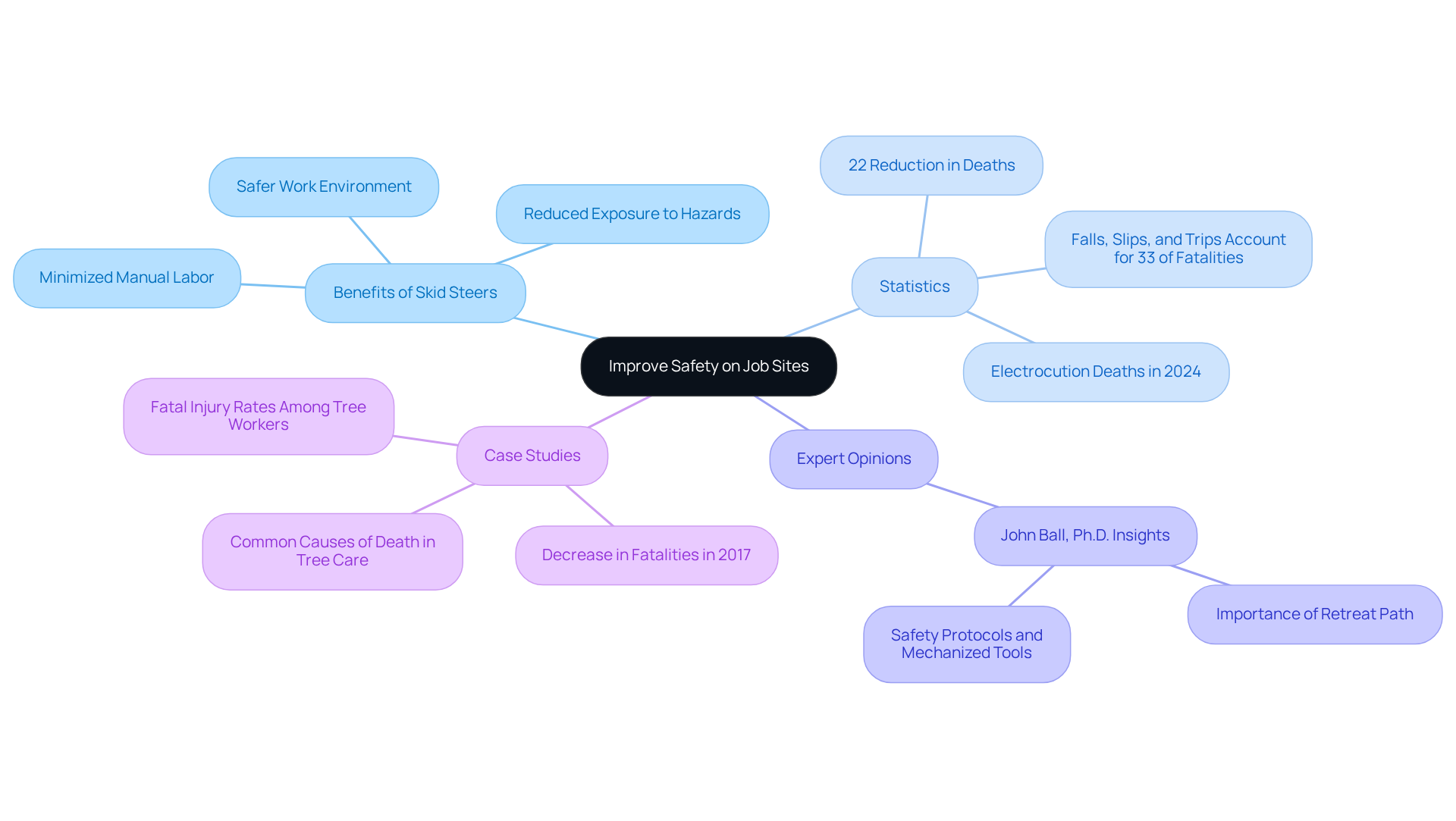 This mindmap illustrates how using skid steers for tree removal improves safety on job sites. Each branch represents a different aspect of safety, from the benefits of reduced manual labor to expert insights. Follow the branches to see how these elements connect and contribute to a safer work environment.