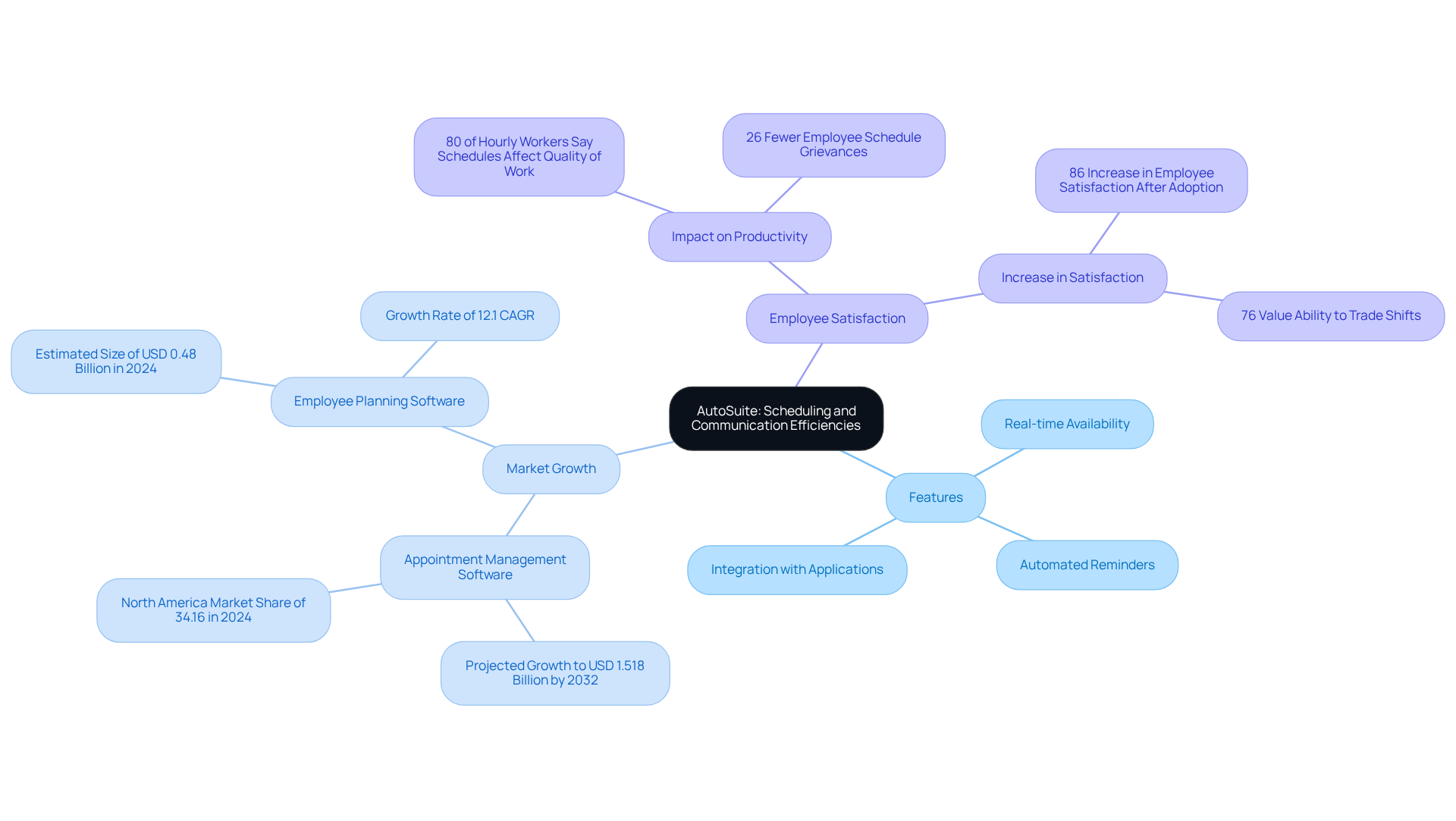 The central node represents AutoSuite, while branches show its features, market growth, and employee satisfaction. Each branch highlights how these elements contribute to better operational efficiency. The central node represents AutoSuite, while branches show its features, market growth, and employee satisfaction. Each branch highlights how these elements contribute to better operational efficiency.