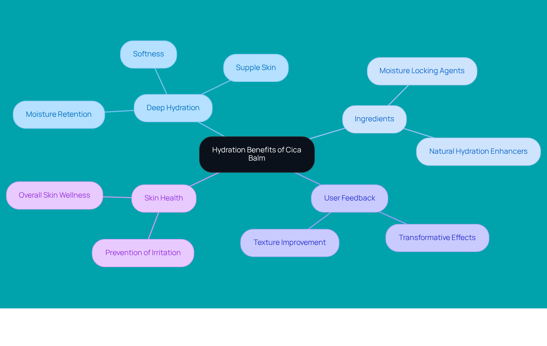 The central node represents the main topic, while branches show different aspects of how Cica Balm helps with skin hydration. Each branch connects to specific benefits or features, making it easy to understand the product's overall impact.