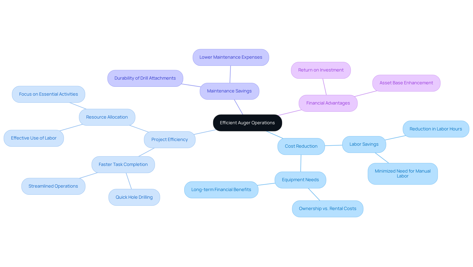 The central idea is about improving operations with auger attachments. Each branch represents a key benefit, showing how they connect to the main theme. For example, 'Cost Reduction' branches into specific savings areas, helping you see the overall impact on project success.