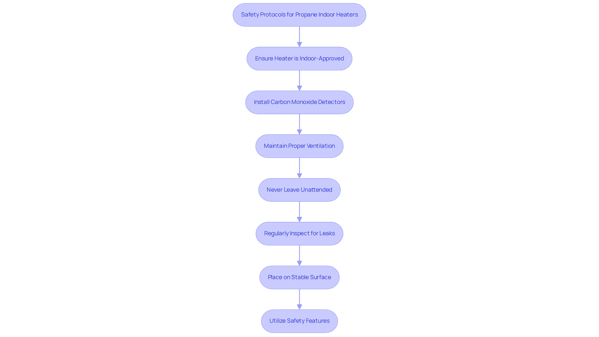 Follow the arrows to see each step you need to take for safe use of propane heaters. Each box represents an important action to keep you and your home safe.