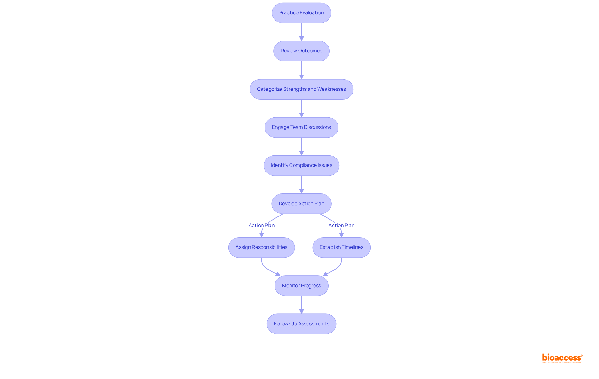 Each step represents a part of the process, showing how the analysis leads to discussions, planning, and actions to improve operations. Follow the arrows to see how each step connects to the next.