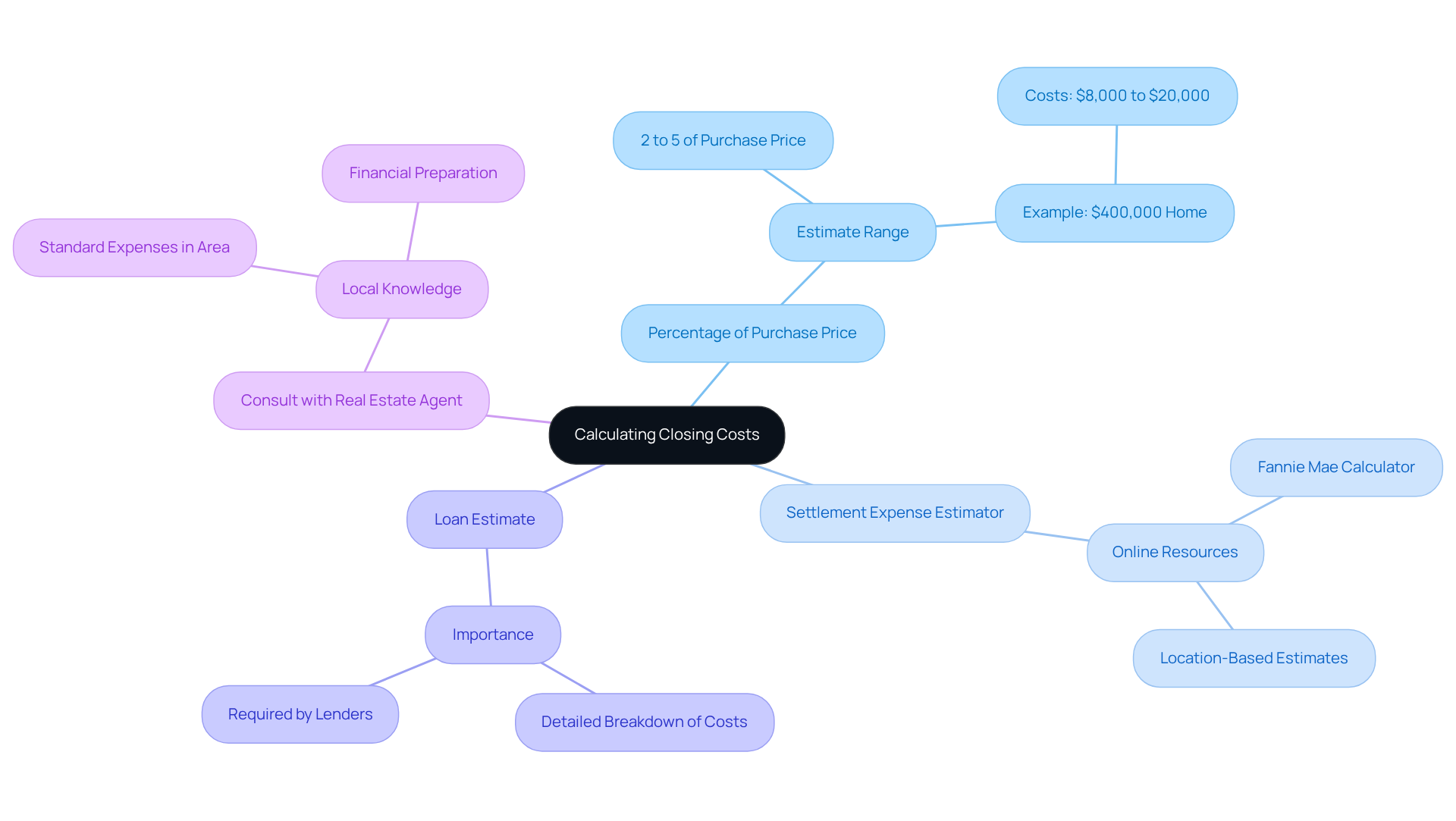 This mindmap starts with the main idea of calculating closing costs at the center. Each branch represents a different method to estimate these costs, and the sub-branches provide additional details or examples. Follow the branches to explore how each method contributes to understanding your closing expenses. This mindmap starts with the main idea of calculating closing costs at the center. Each branch represents a different method to estimate these costs, and the sub-branches provide additional details or examples. Follow the branches to explore how each method contributes to understanding your closing expenses.