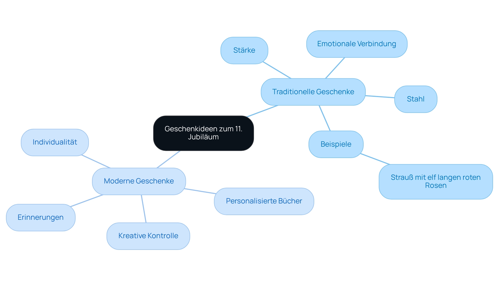 Die zentrale Idee ist die Geschenkideen zum 11. Jubiläum. Die Äste zeigen die zwei Hauptkategorien: traditionelle und moderne Geschenke. Jede Kategorie hat ihre eigenen Merkmale und Beispiele, die die Unterschiede und Vorzüge verdeutlichen.