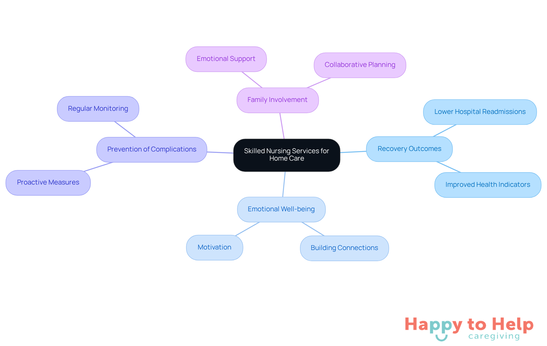 The central node represents the main topic, while the branches illustrate the various benefits and components of skilled nursing services, helping you understand how they contribute to effective recovery at home.