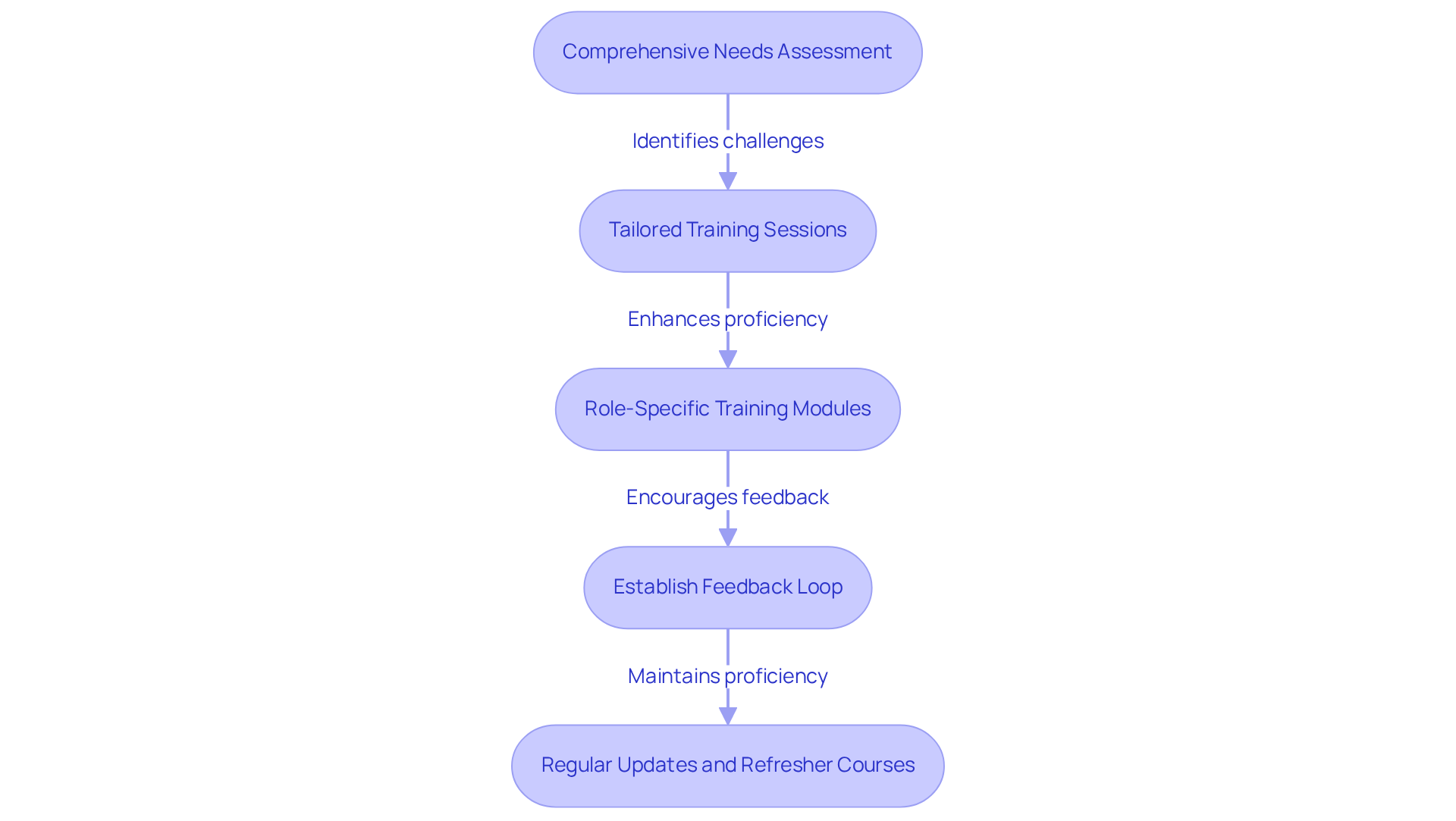 Each box represents a step in the integration process. Follow the arrows to see how each step connects to the next, ensuring a smooth transition from assessment to training and feedback. Each box represents a step in the integration process. Follow the arrows to see how each step connects to the next, ensuring a smooth transition from assessment to training and feedback.