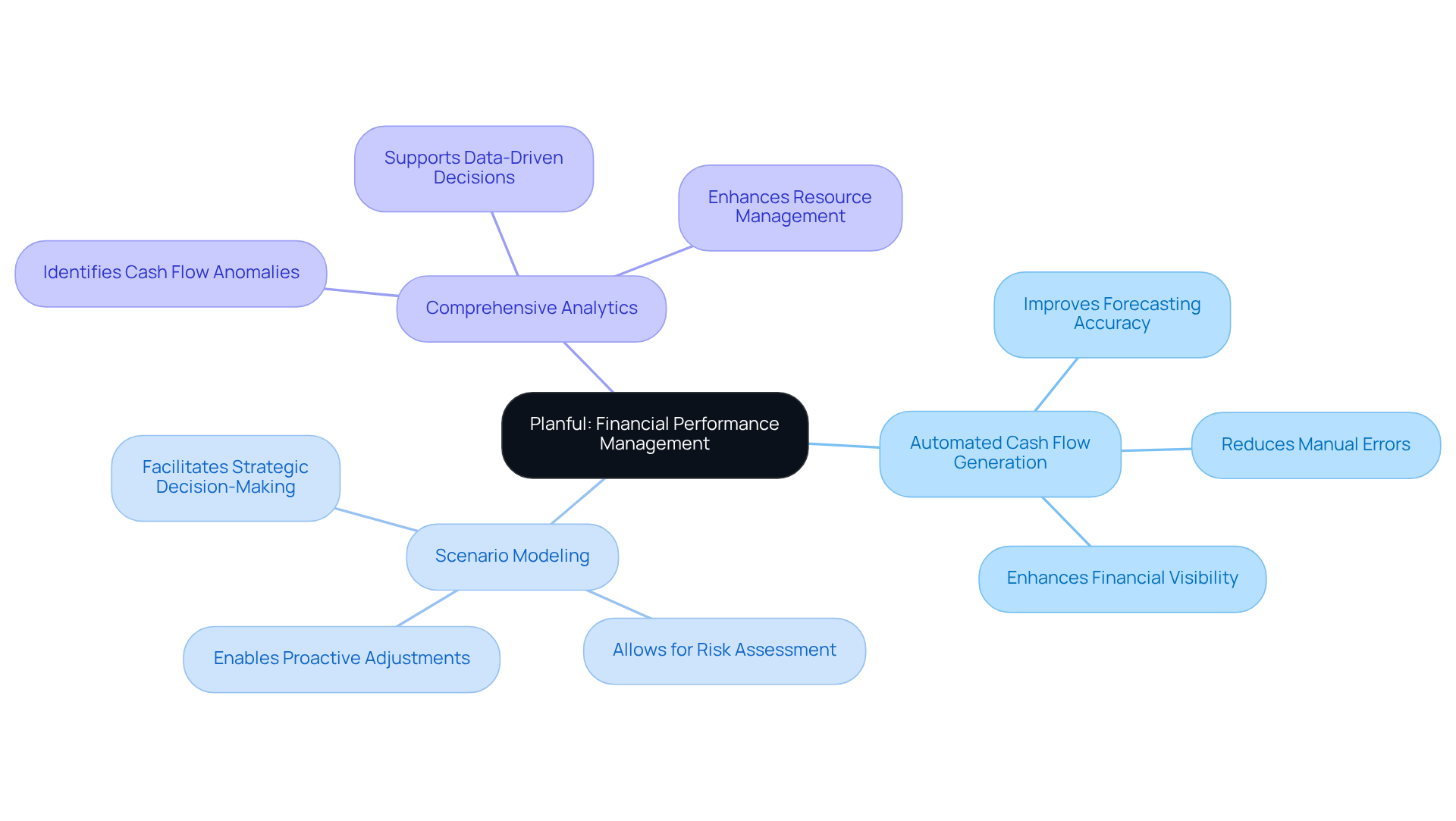 The central node represents Planful, while the branches show its key features and how they contribute to better financial management. Each color-coded branch helps you see the connections and benefits at a glance.