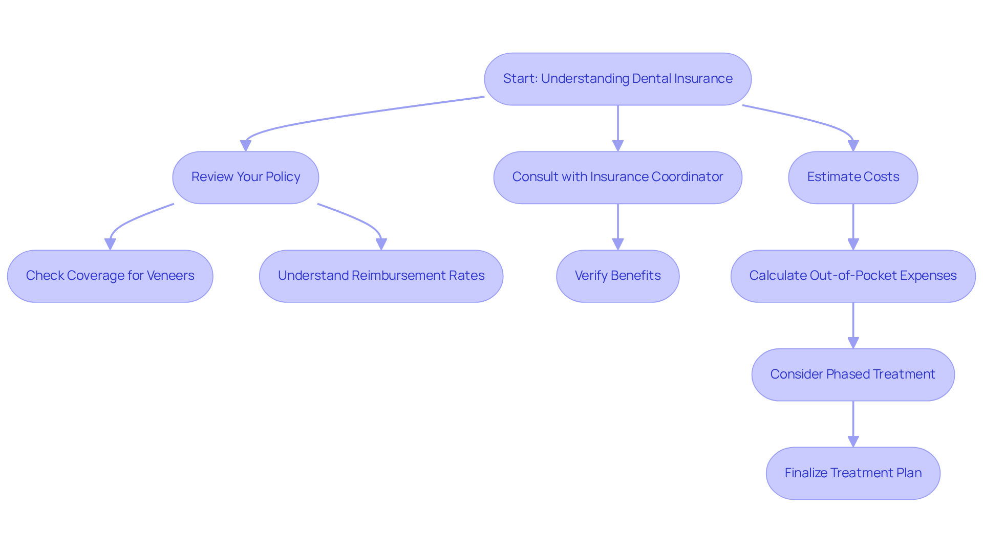 This flowchart guides you through the process of understanding and utilizing dental insurance for veneers. Start at the top and follow the arrows to see each step you need to take, from reviewing your policy to estimating costs. Each box represents a key action or decision point in your journey to getting the coverage you need.