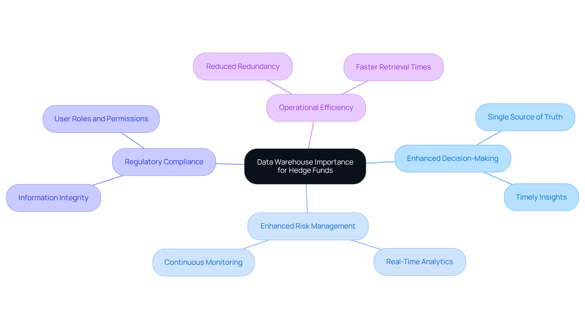This mindmap illustrates how a data warehouse serves hedge funds by branching out into key benefits. Each branch represents a different advantage, showing how they all connect back to the central idea of improving investment strategies through better data management.