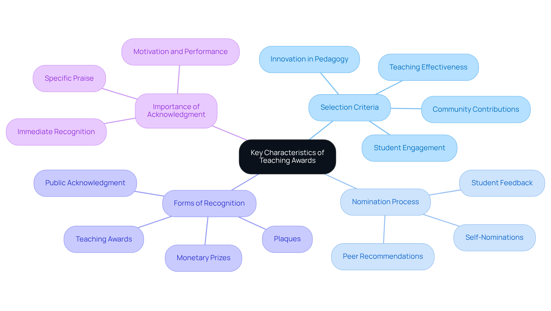 The central node represents the main topic of teaching awards, while the branches show the different characteristics and processes involved. Each color-coded branch helps you see how each aspect contributes to the overall understanding of teaching awards.