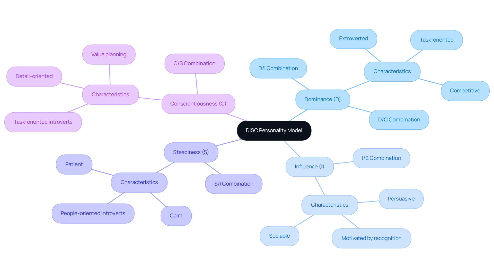 The center represents the DISC Personality Model, while the branches show the four main traits. Each sub-branch lists the personality types associated with that trait, helping you visualize the connections and differences.