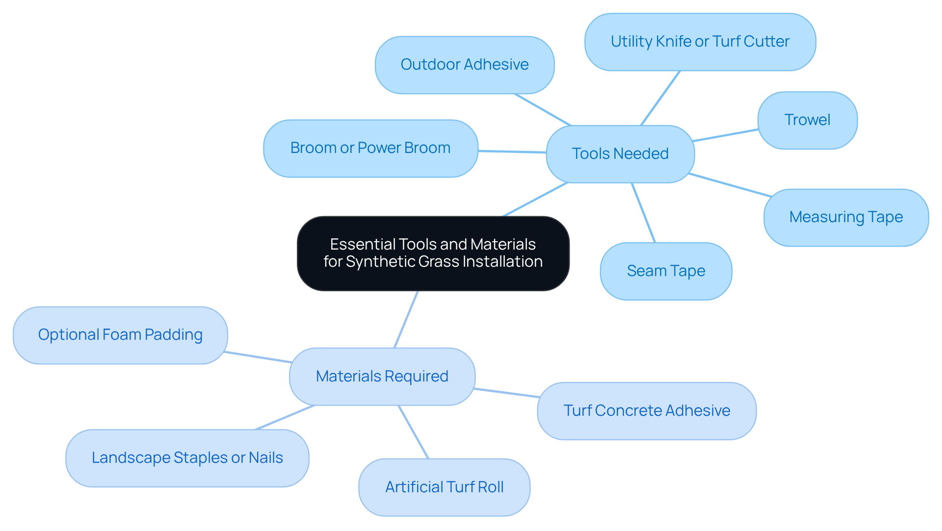 The central node represents the overall topic, while the branches show the categories of tools and materials needed. Each sub-branch lists specific items, making it easy to see what you need for your project.