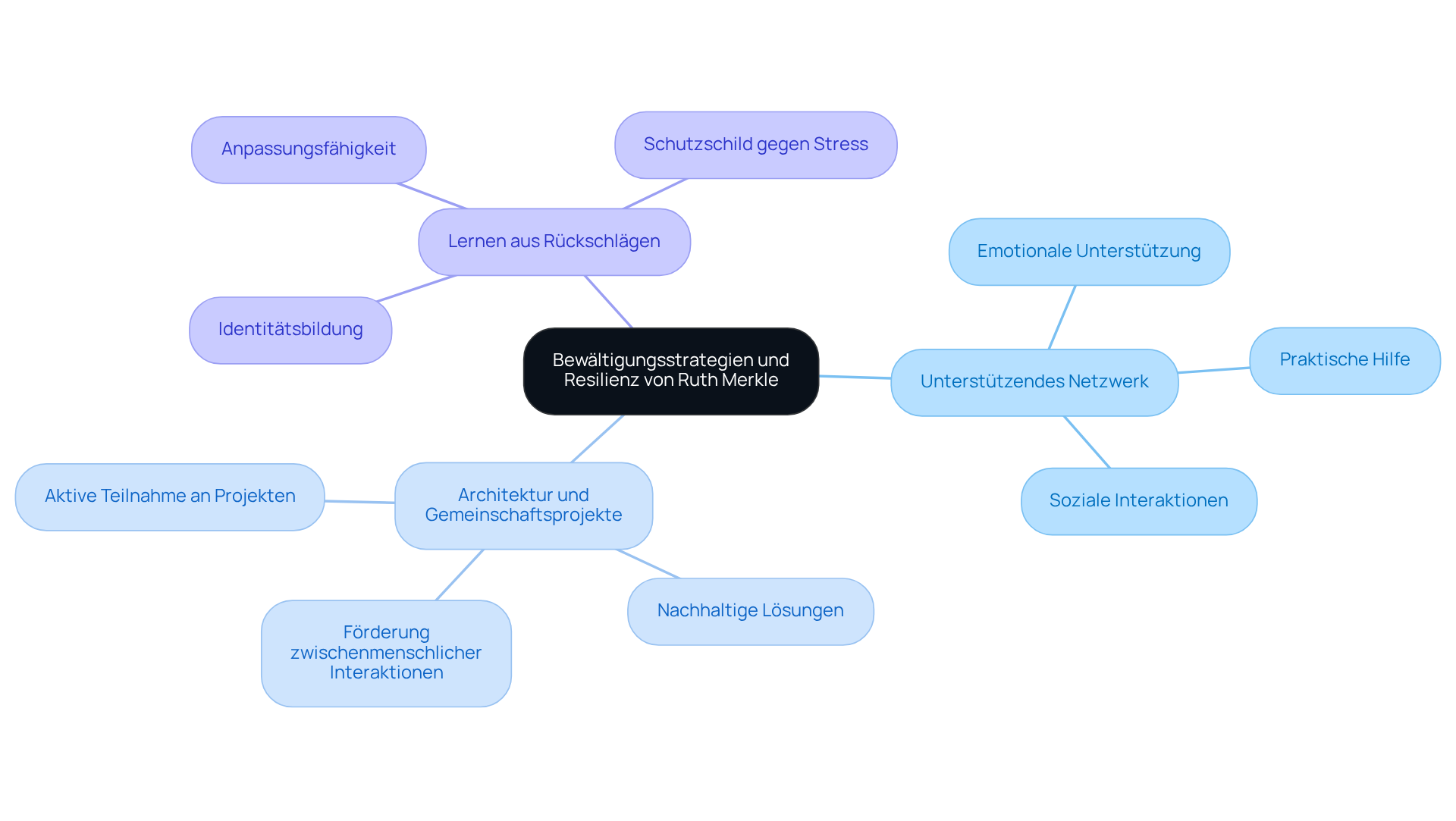 Im Zentrum steht Ruth Merkle und ihre Strategien. Die Äste zeigen, wie verschiedene Aspekte ihrer Resilienz miteinander verbunden sind. Je dicker der Ast, desto wichtiger ist das Thema für ihre Resilienz.