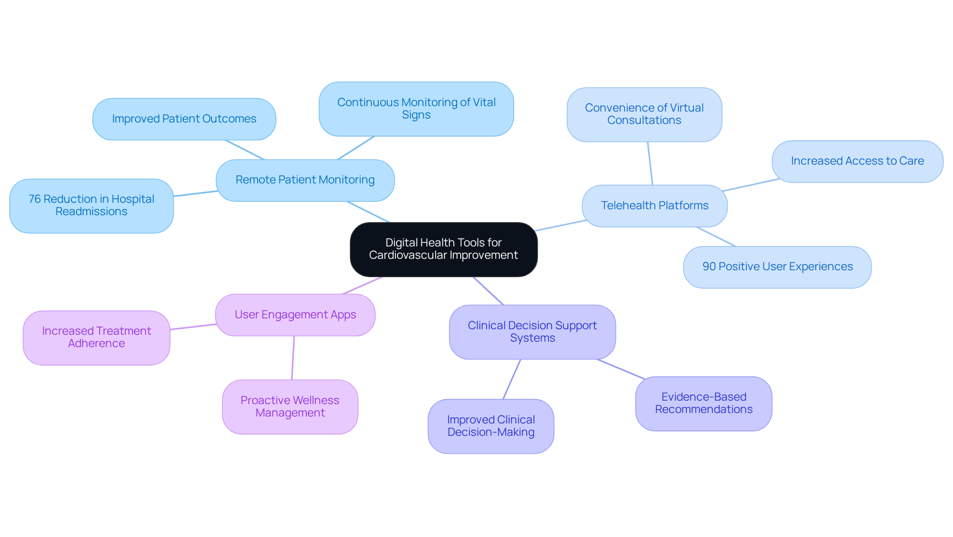 The central node represents the main theme, while each branch highlights a specific tool and its benefits. The more detailed sub-branches provide insights into how these tools improve cardiovascular health.