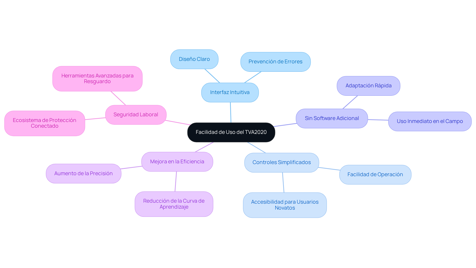 El nodo central representa el tema principal, mientras que las ramas muestran las características y beneficios que hacen que el dispositivo sea fácil de usar. Cada rama principal se puede explorar para ver detalles adicionales. El nodo central representa el tema principal, mientras que las ramas muestran las características y beneficios que hacen que el dispositivo sea fácil de usar. Cada rama principal se puede explorar para ver detalles adicionales.