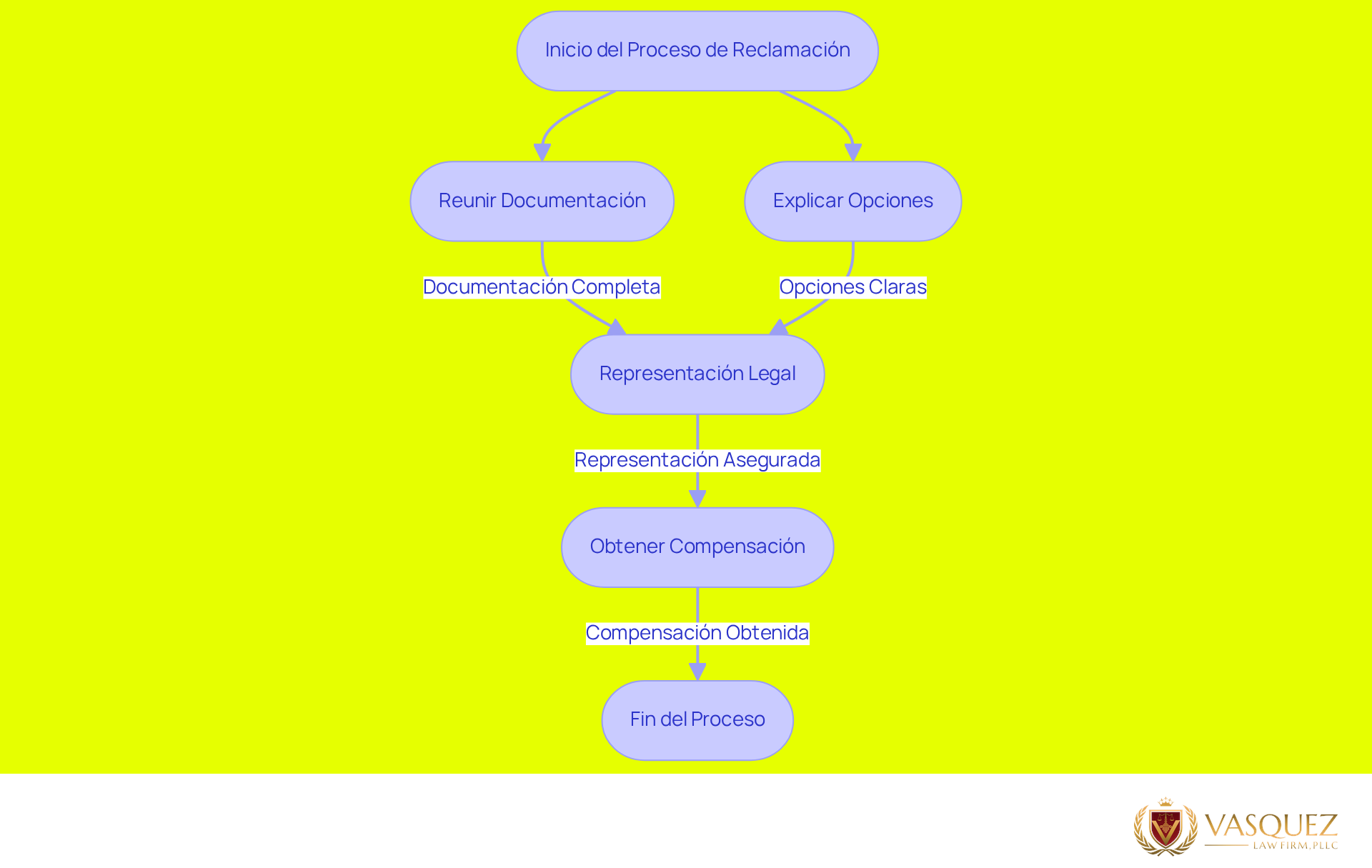 Cada cuadro representa un paso en el proceso de reclamación. Sigue las flechas para ver cómo los abogados ayudan a los clientes en cada etapa, desde la recolección de documentos hasta la obtención de compensación. Cada cuadro representa un paso en el proceso de reclamación. Sigue las flechas para ver cómo los abogados ayudan a los clientes en cada etapa, desde la recolección de documentos hasta la obtención de compensación.