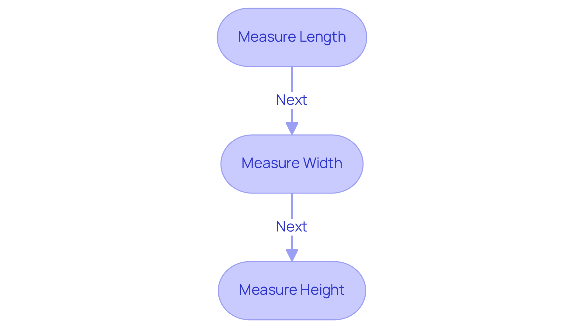 Follow the arrows from top to bottom to see how to measure your table. Each box tells you what to do at that step, ensuring you get the right dimensions for your tablecloth.