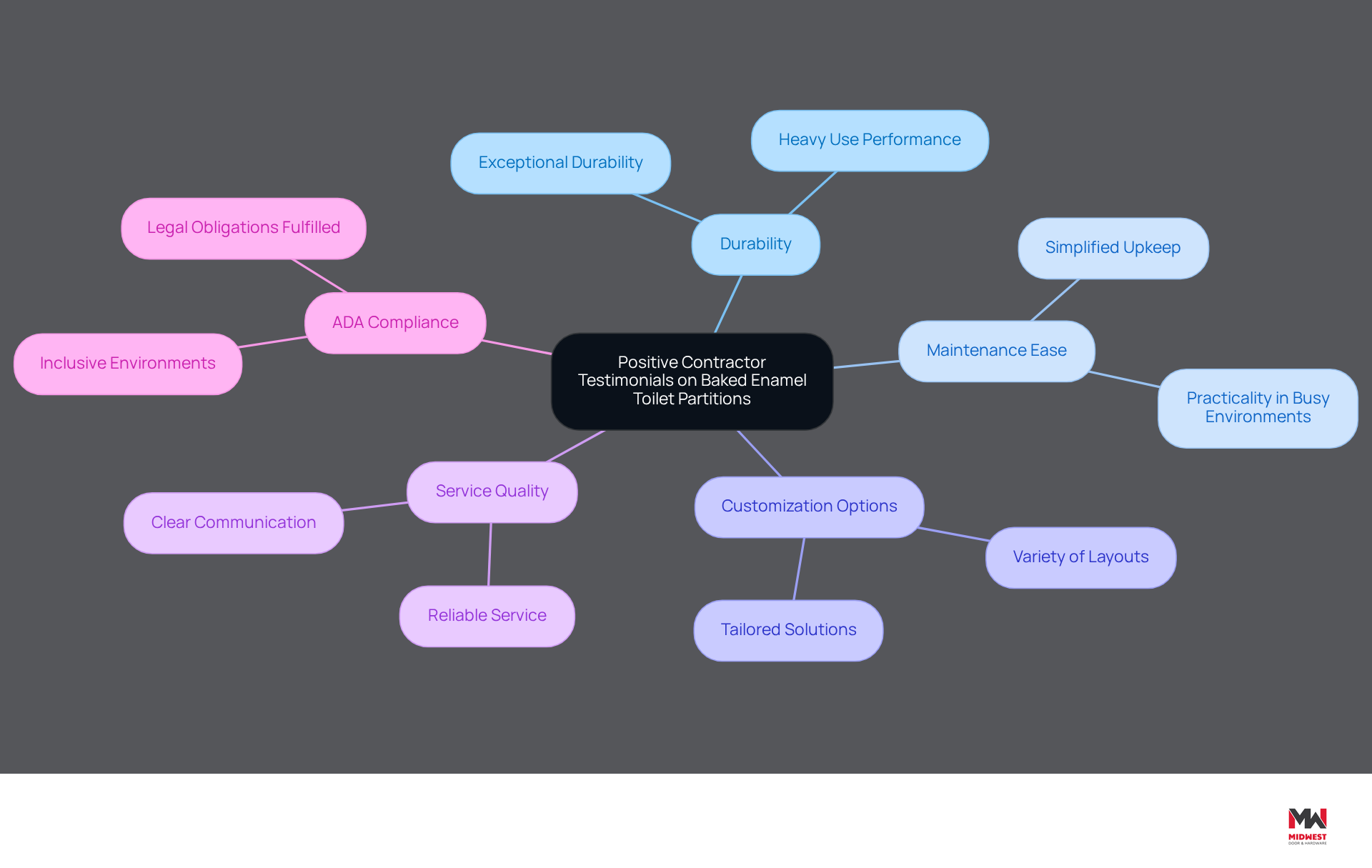 This mindmap illustrates the various positive aspects of baked enamel toilet partitions as highlighted by contractors. Each branch represents a key theme, and the sub-branches provide specific details that contribute to the overall positive perception of the product.