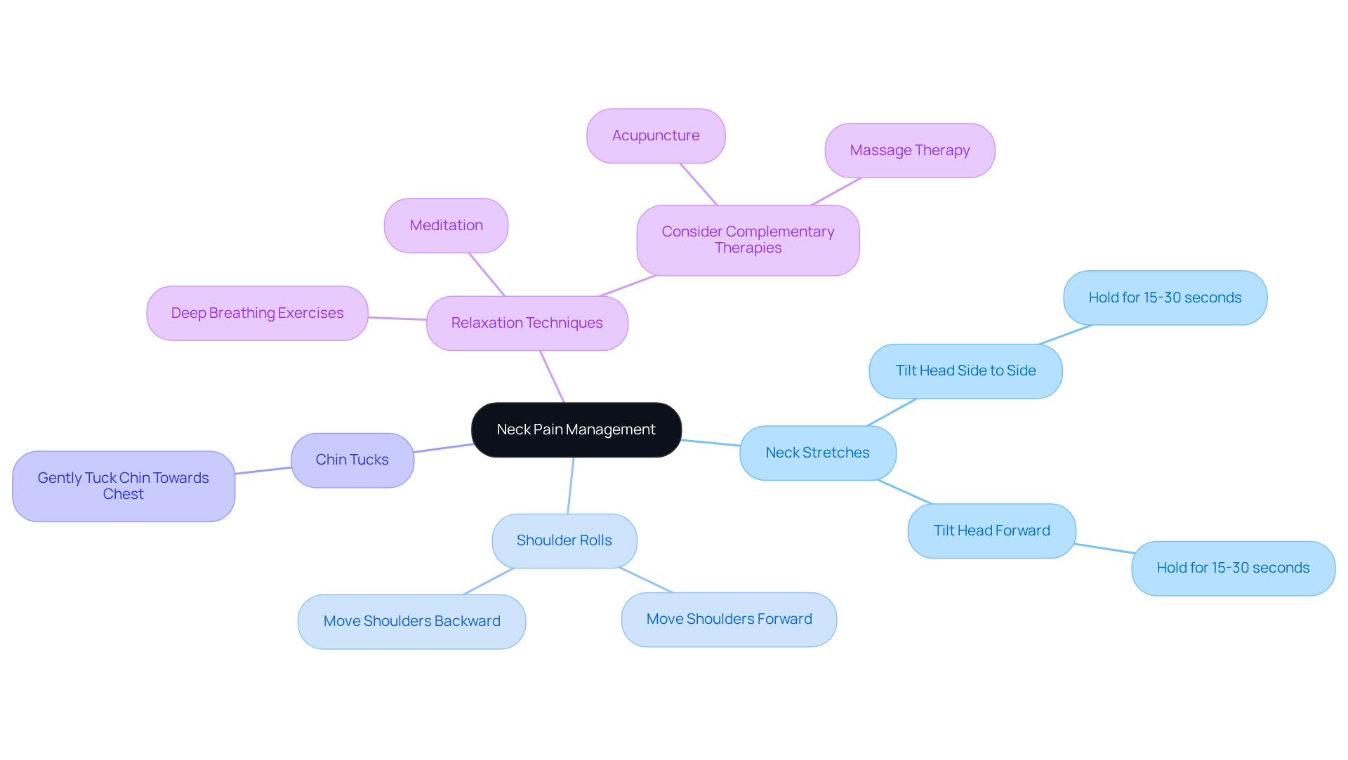 This mindmap shows various practices to help manage neck pain before sleep. Start at the center with the main goal, then explore each branch to see specific exercises and techniques that can help you feel better and sleep more soundly. This mindmap shows various practices to help manage neck pain before sleep. Start at the center with the main goal, then explore each branch to see specific exercises and techniques that can help you feel better and sleep more soundly.