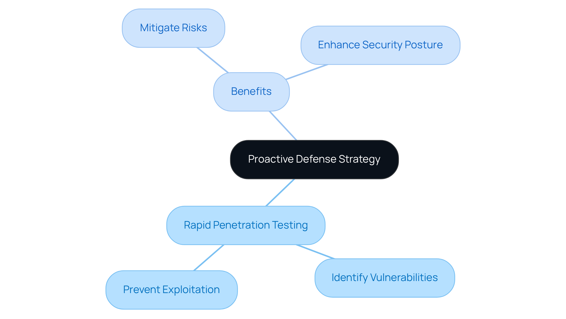 The center represents the main strategy, while the branches show the methods and benefits. Follow the branches to see how each part contributes to a stronger security approach.