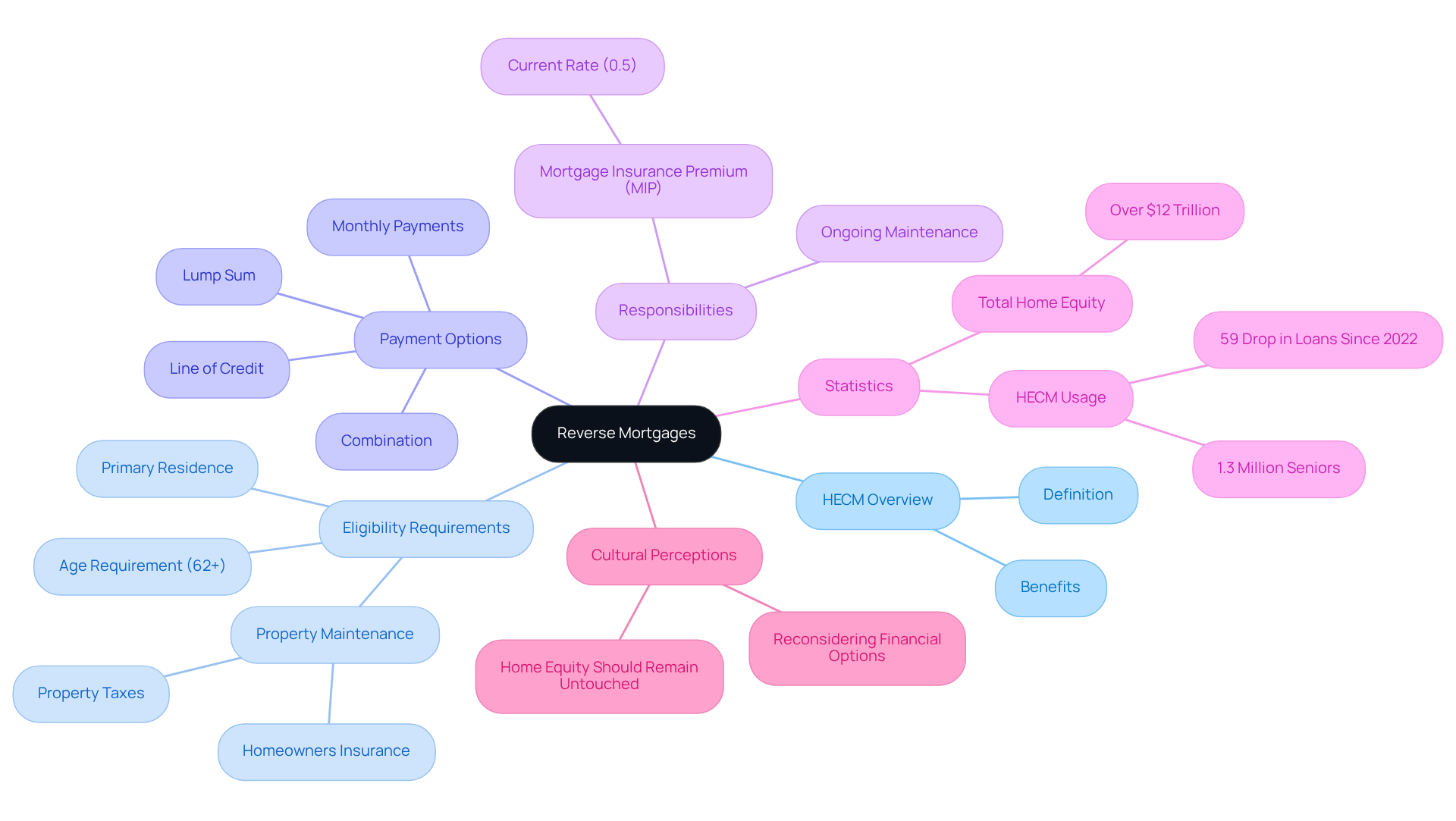 This mindmap helps you visualize the important aspects of reverse mortgages. Start at the center with the main topic, then follow the branches to explore eligibility, payment options, and responsibilities. Each branch provides more details, making it easier to grasp how reverse mortgages work and what you need to consider.